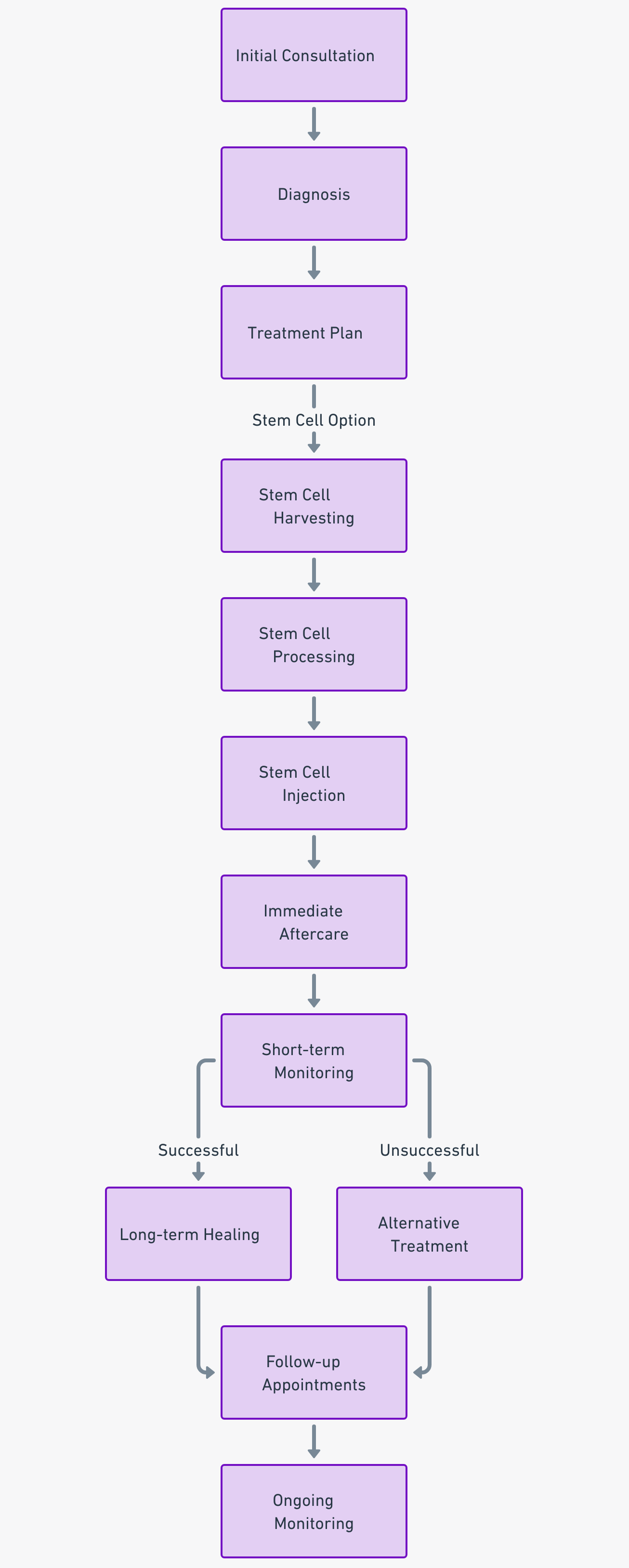 How Long Does it Take to See Results from Stem Cell Treatment?